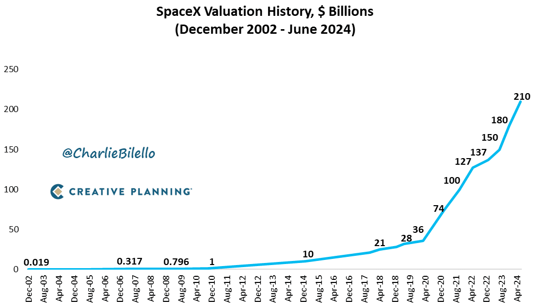 SpaceX Pre-IPO - Now Open - Wyatt Investment Research