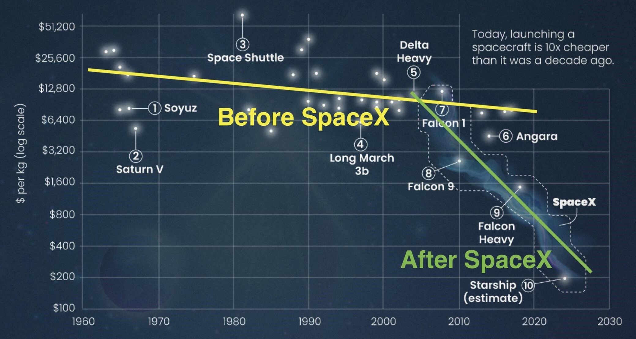 SpaceX Big Secret Revealed (chart) - Wyatt Investment Research